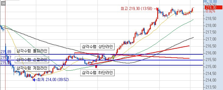 삼각수렴패턴의 정석 선옵투자노하우 선물옵션 팍스넷 증권포털